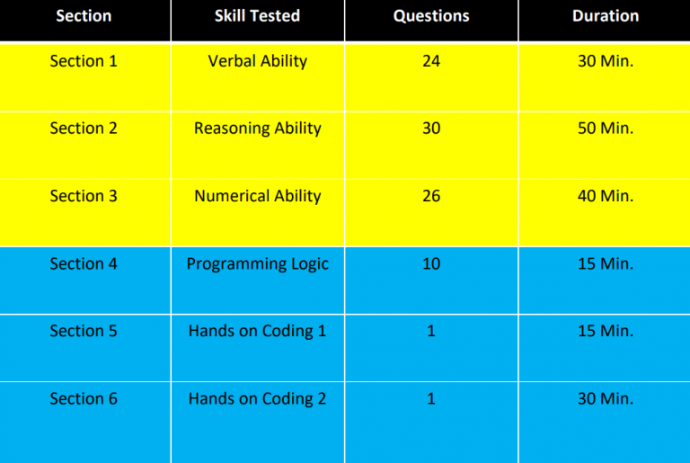 TCS OFF CAMPUS HIRING 2020 AND 2021 BATCHES | TCS PREVIOUS YEAR QUESTIONS | TCS NQT PREPARATION