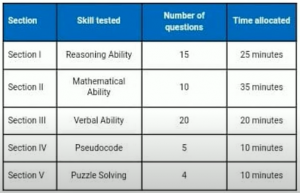 Resources To Prepare For Infosys System Engineer Recruitment Drive